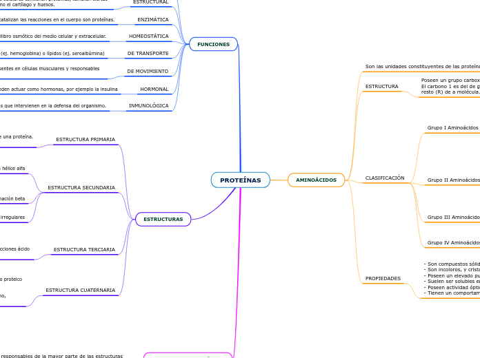 PROTEÍNAS - Mind Map